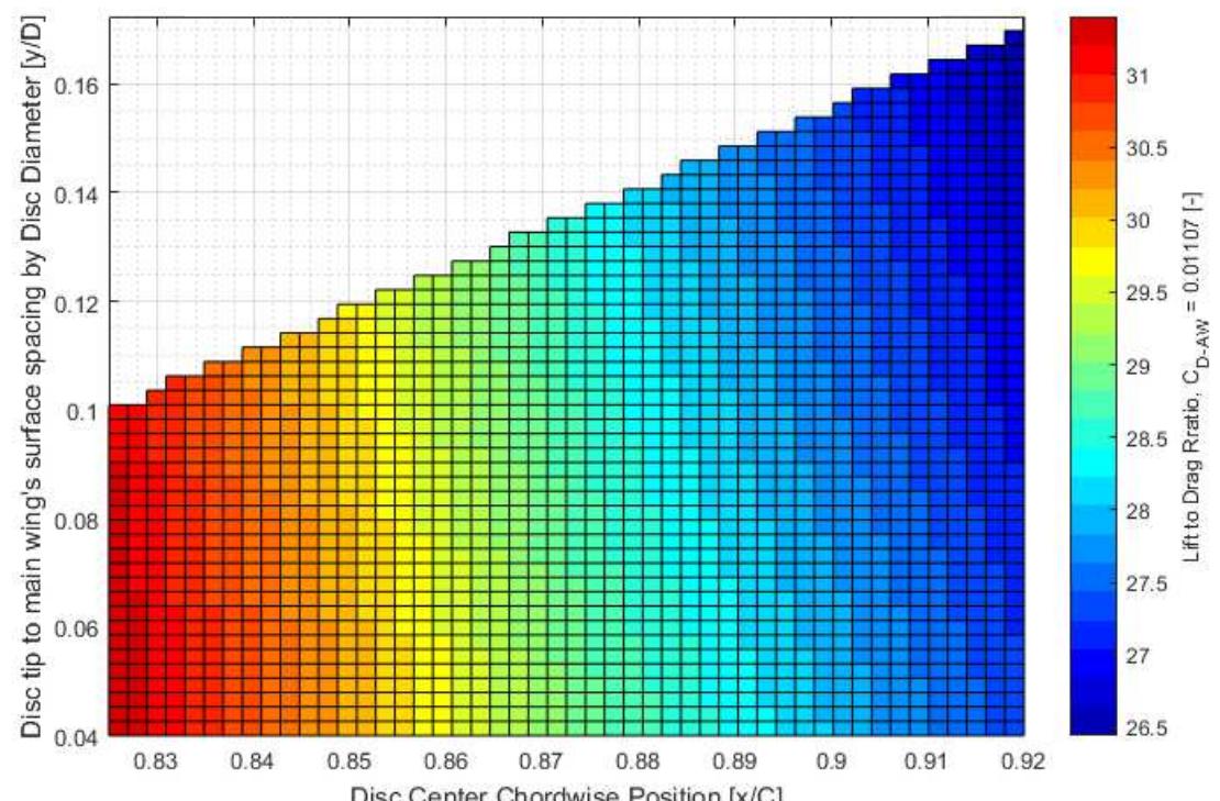 Lift to drag of the system as a function of propeller's