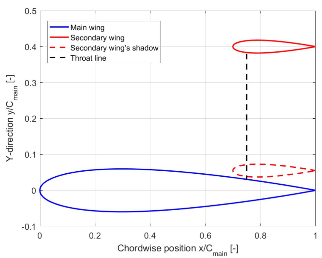 Cross section graph of the initial model's configuration,