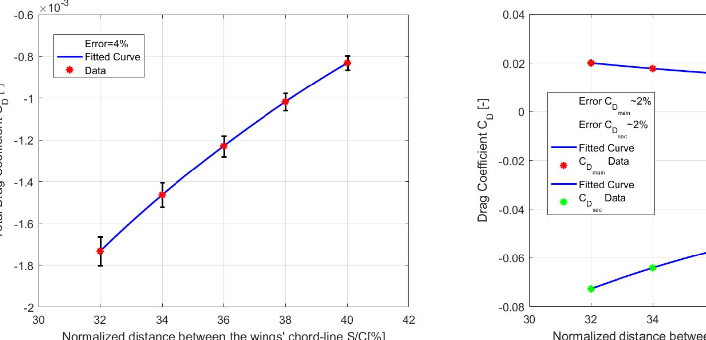 Total drag coefficient as a function of wing figure 55:drag