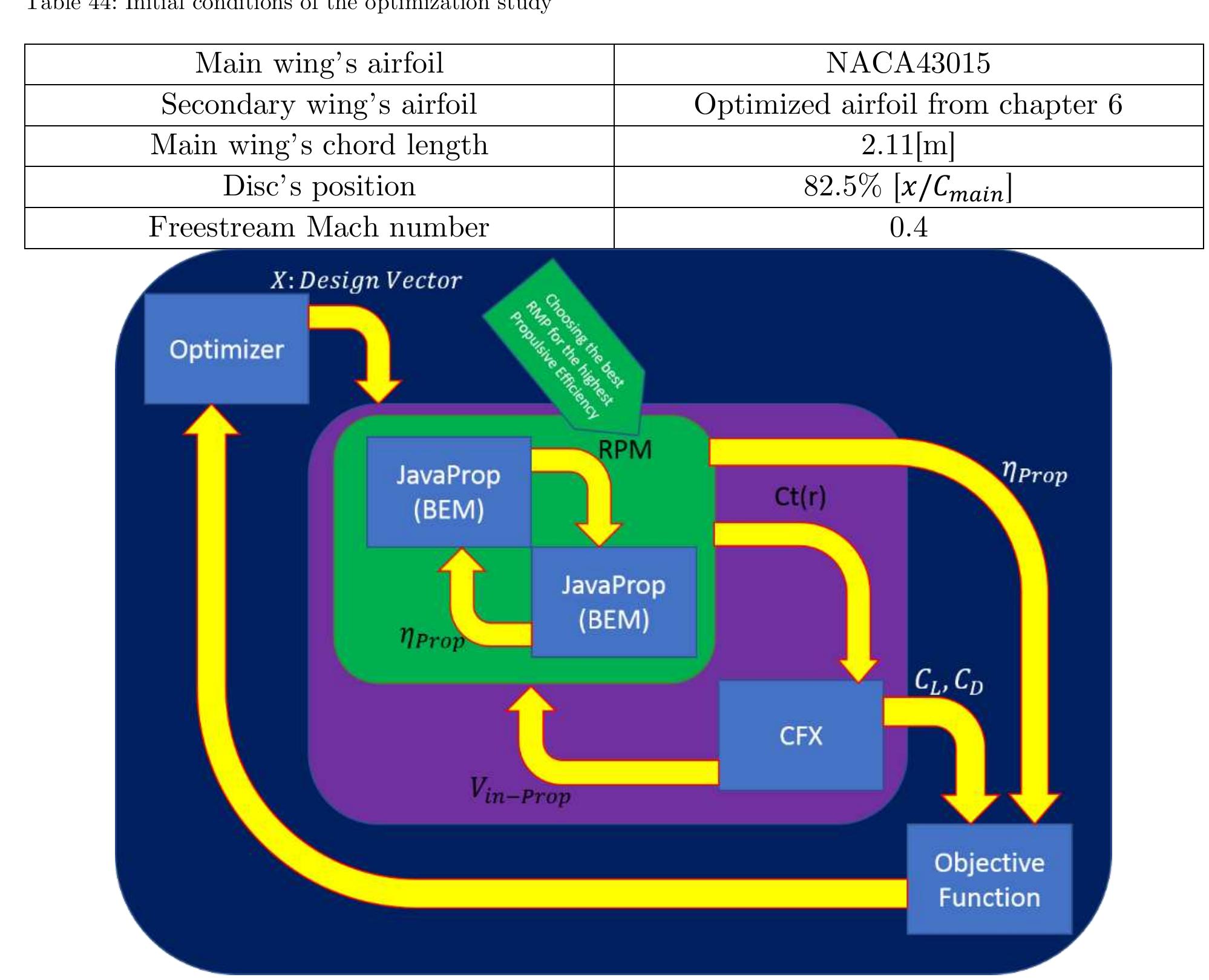 Optimization algorithm flowchart: the green square contains