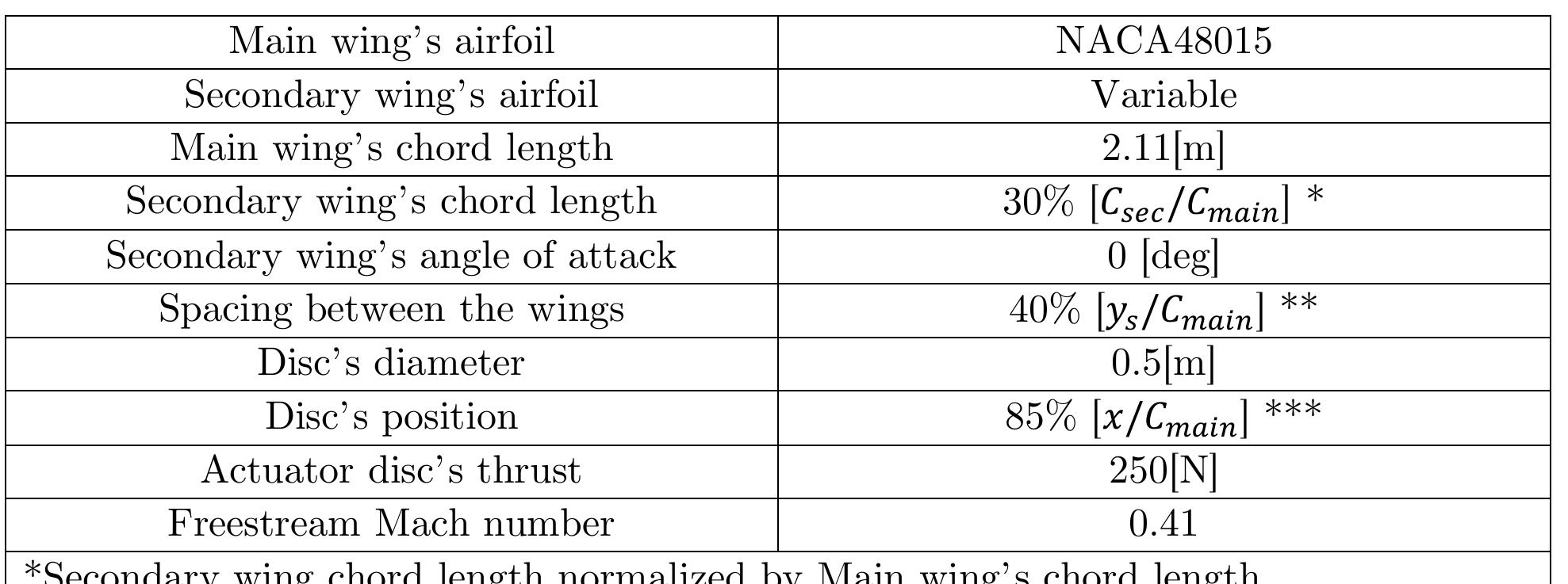 Parameters of the model based on the reference aircraft’s