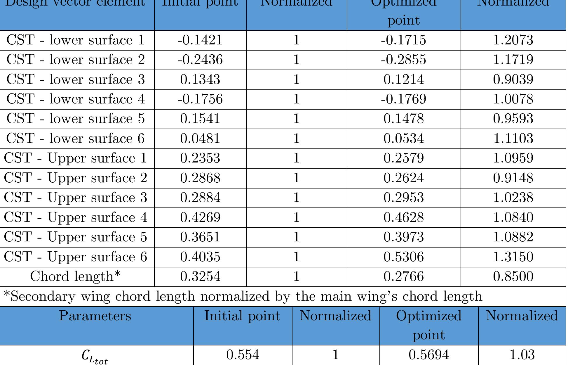 Initial and final point of secondary wing's shape