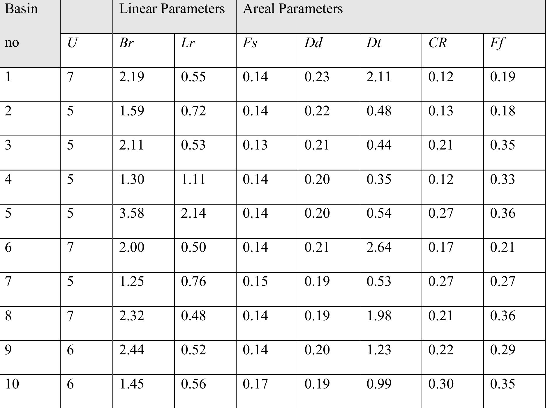 Table 1 A Gis Based Assessment Of Active Tectonics From