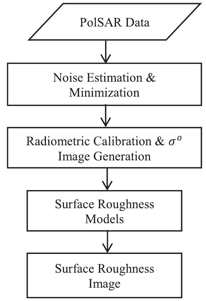 Process flowchart for surface roughness estimation.