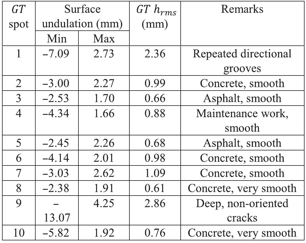 Ground truth surface roughness data table ii shows the