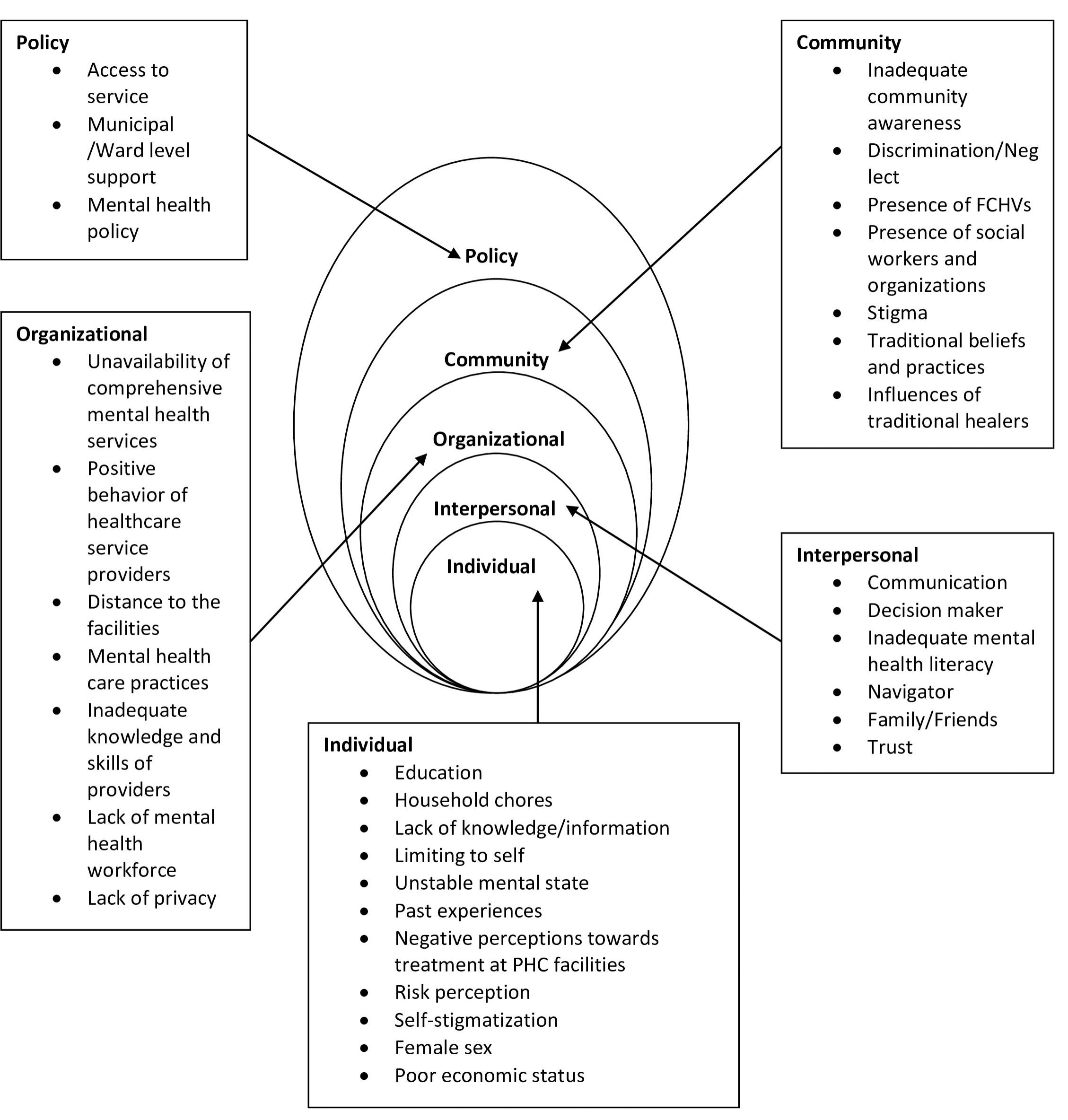 Thematic analysis (factors affecting mental health service
