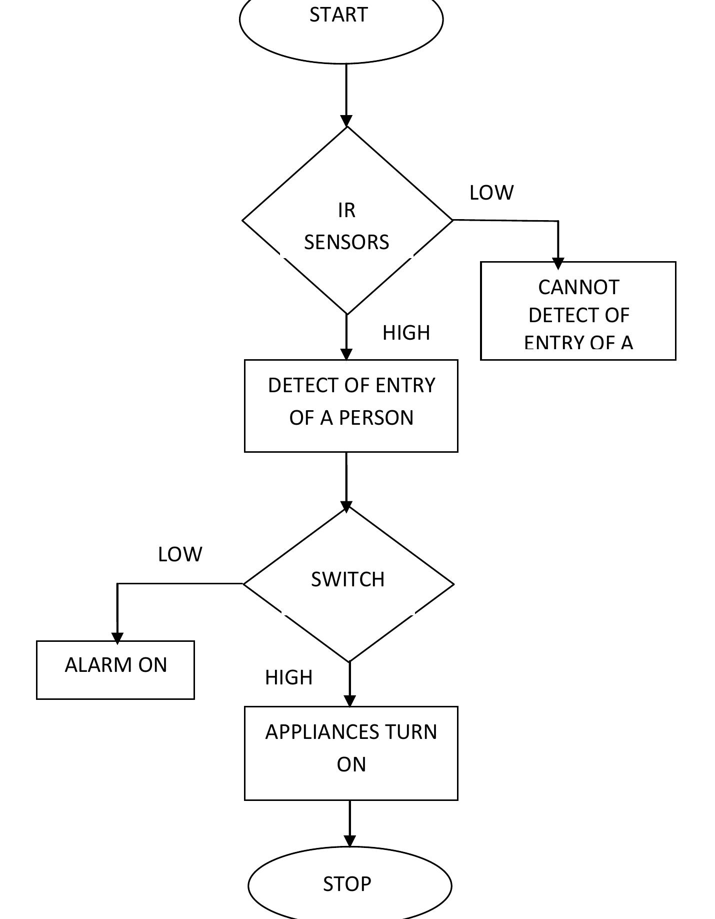 Flowchart of arduino based home automation system it will