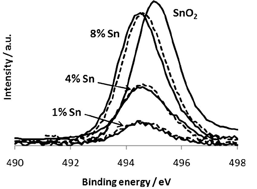 Xps spectra of sn3q 7”* region of sn-doped tio, samples