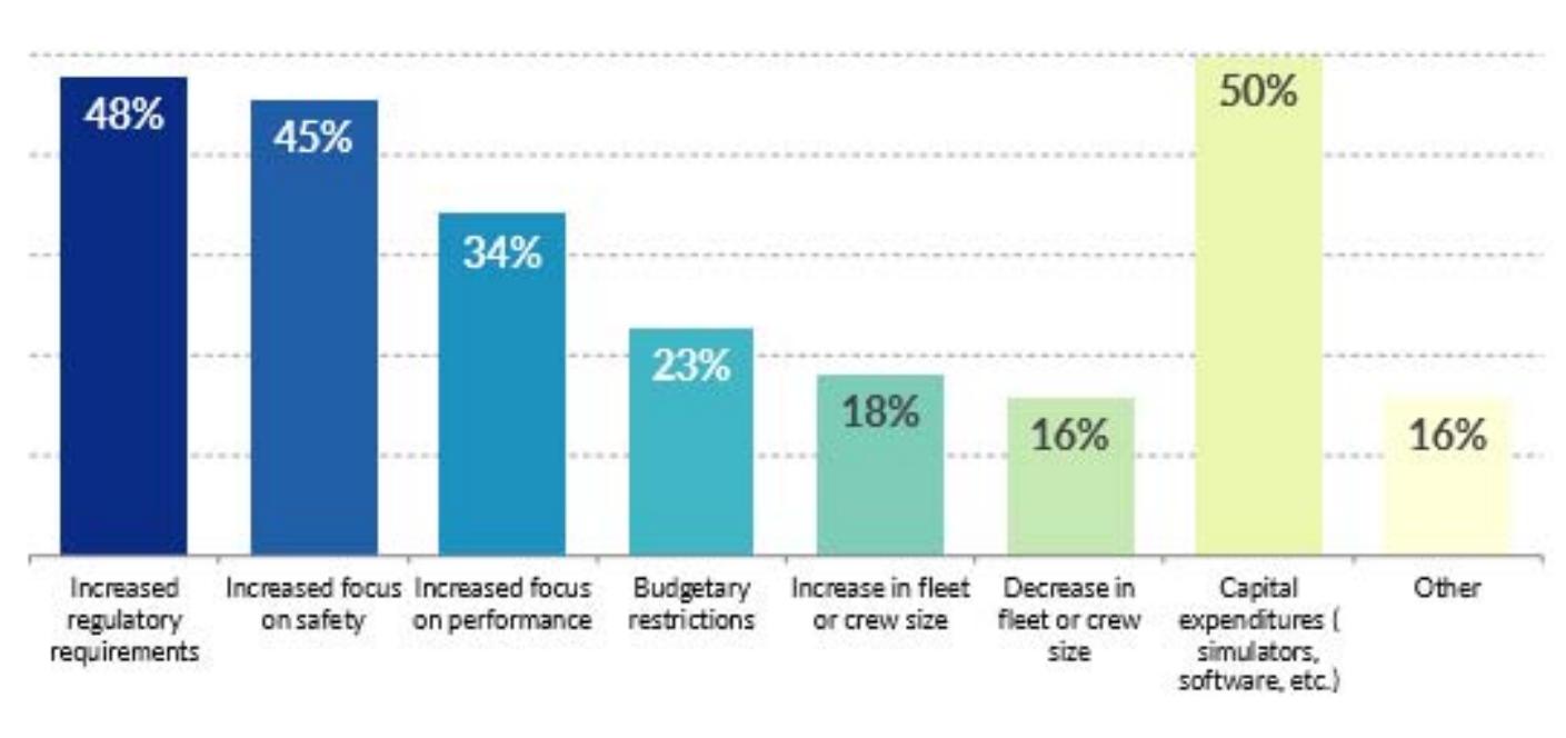 Top drivers for training budget changes source: world