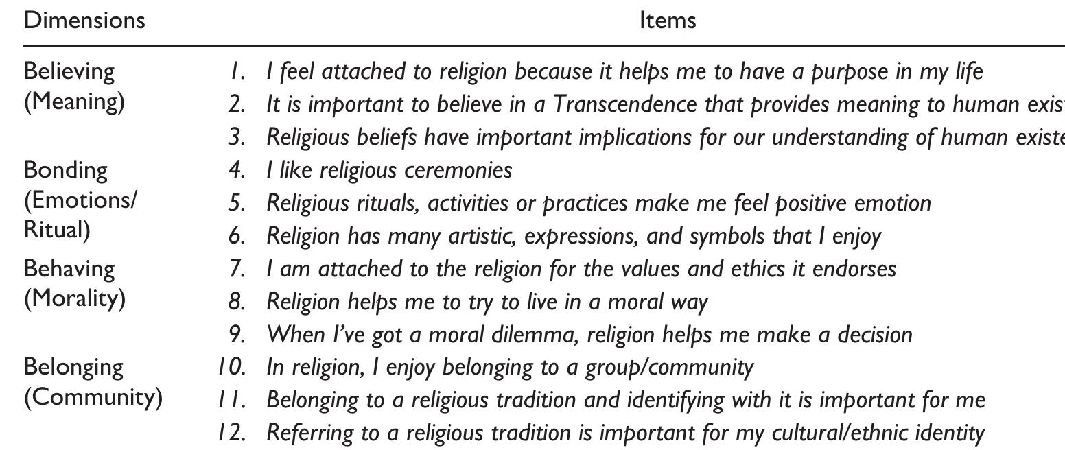 |. the four basic dimensions of religiousness scale.