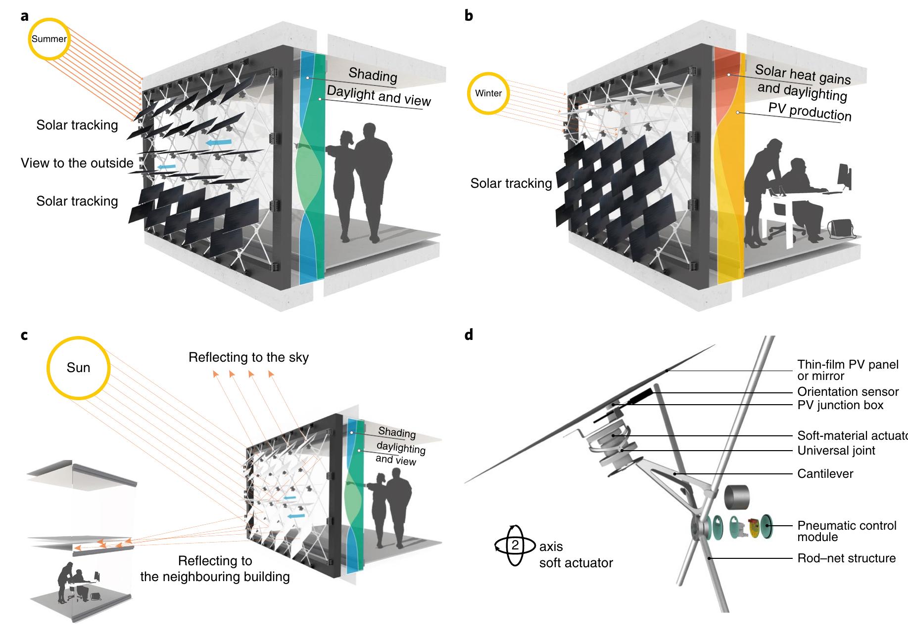 | working principle and use cases of the soft-robotic-driven