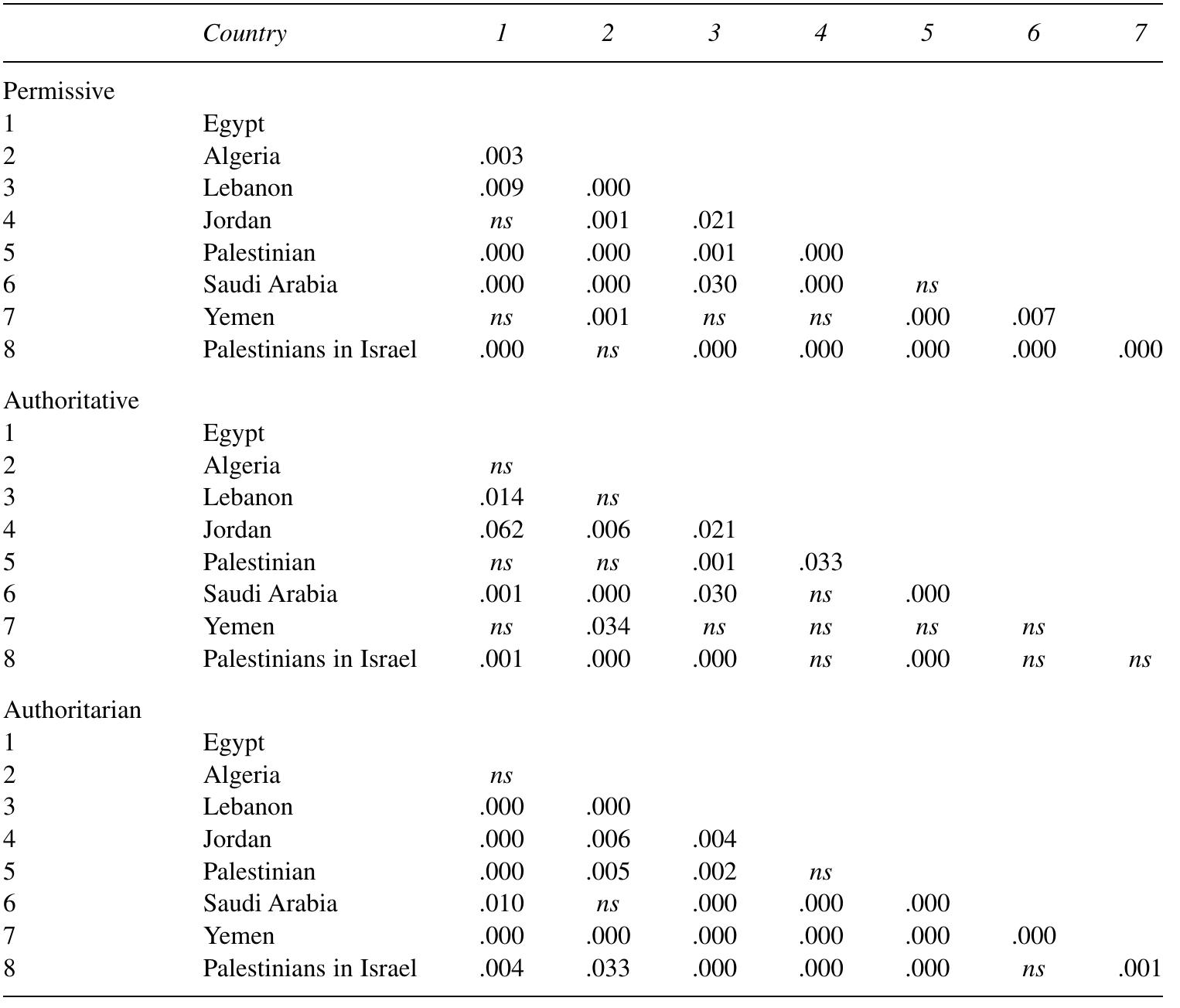Significance Of Differences a Between Countries In significance-of-differences-a-between-countries-in