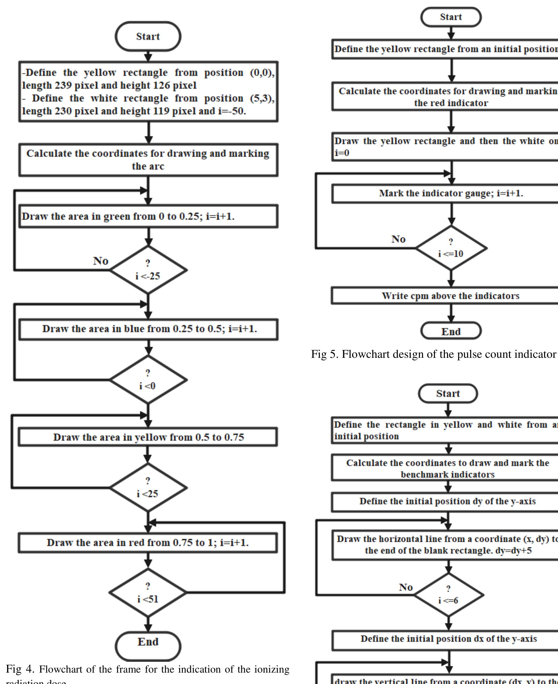 Flowchart for drawing the benchmark