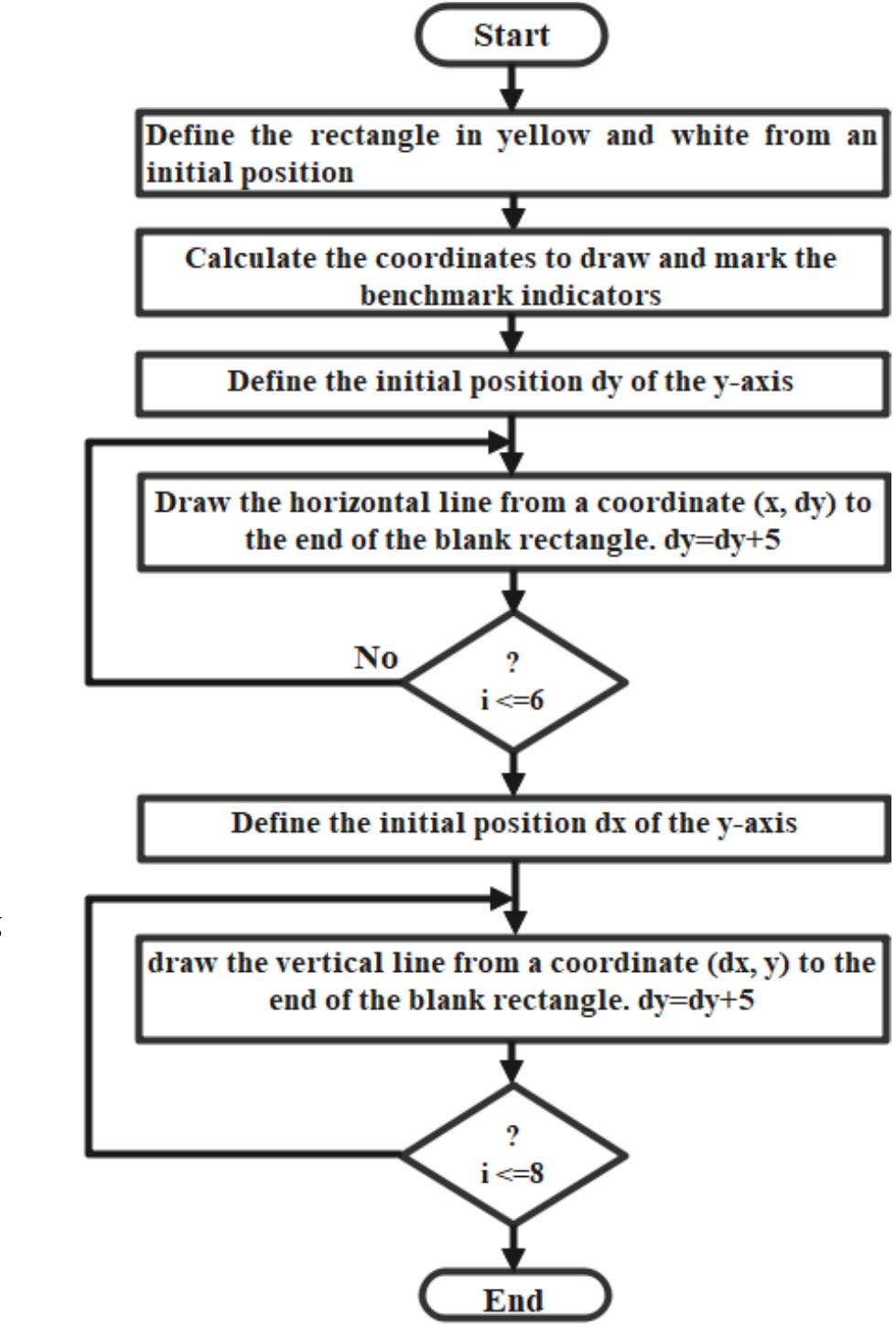 Flowchart design of the pulse count indicator gauge