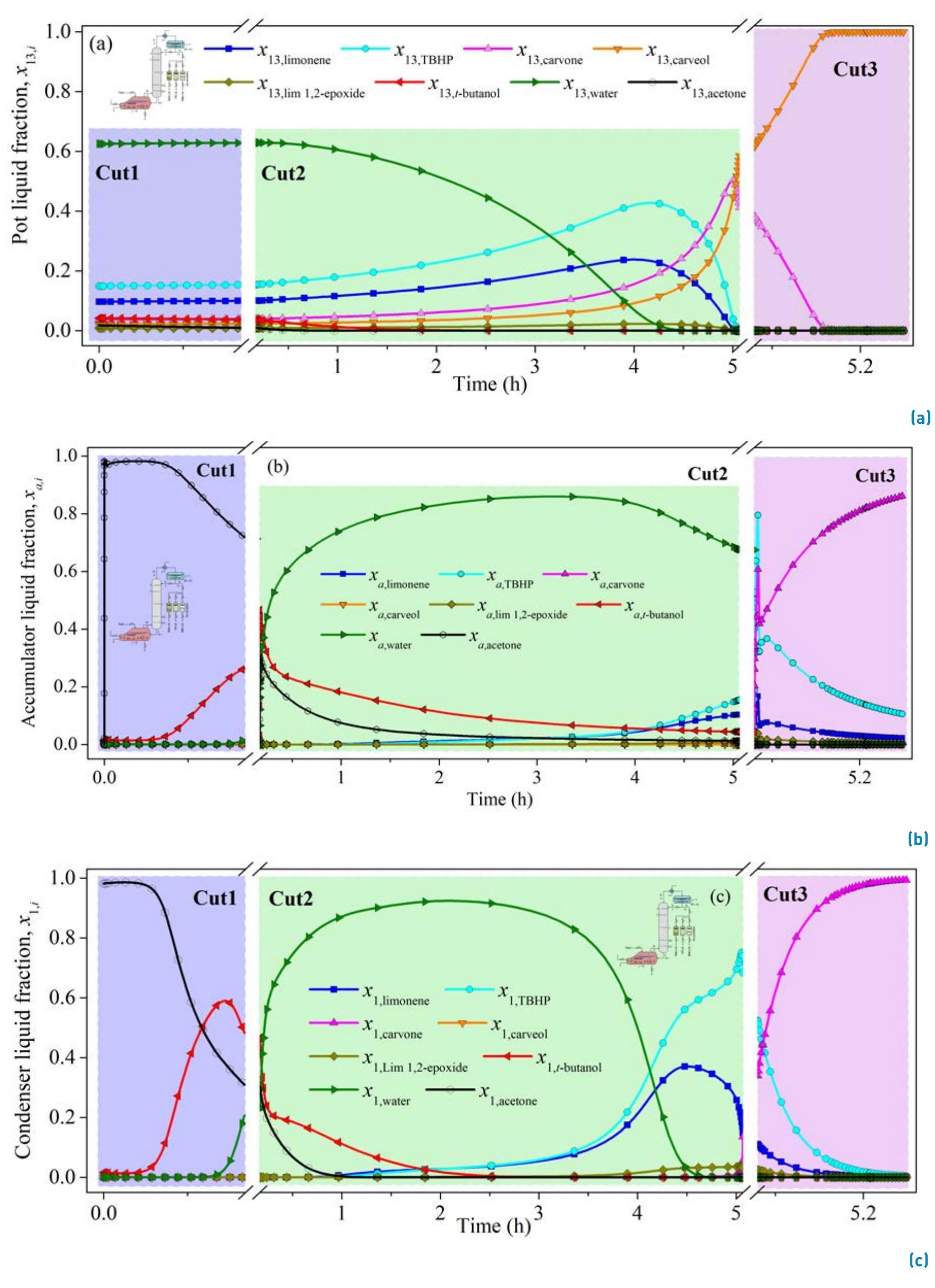 Simulation of liquid molar composition in the reboiler (a),