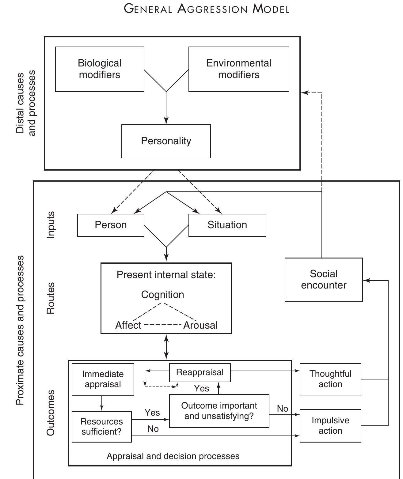 (PDF) The General Aggression Model