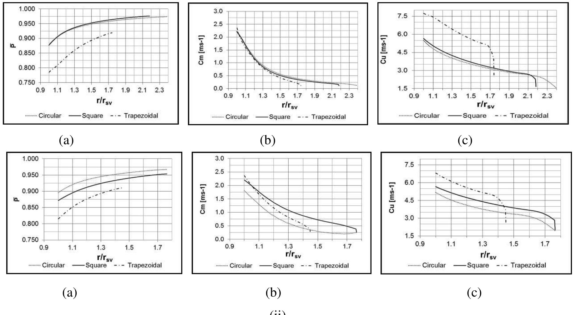 Figure 13 - Design of Spiral Casing of Francis Turbine for