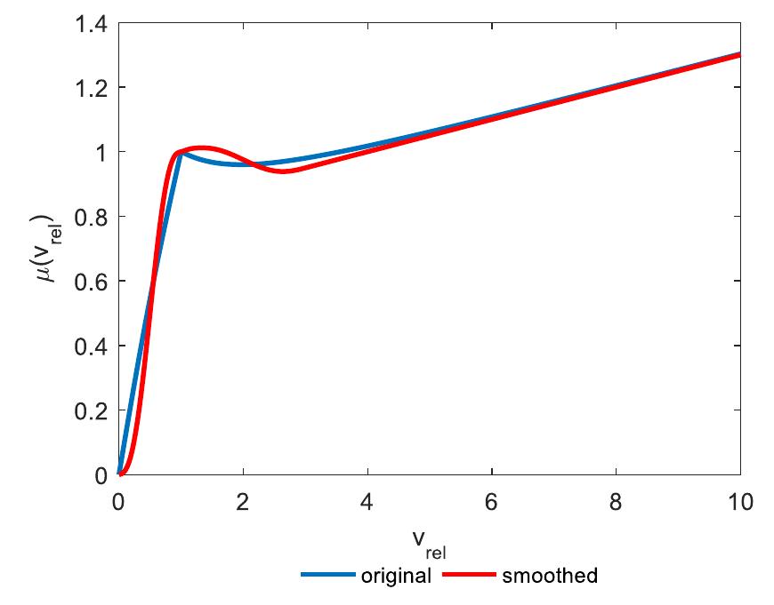 Friction coefficient curve as a function of v;¢.