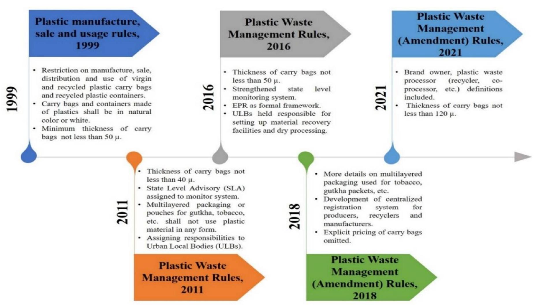 Timeline for plastic waste management rules over the years