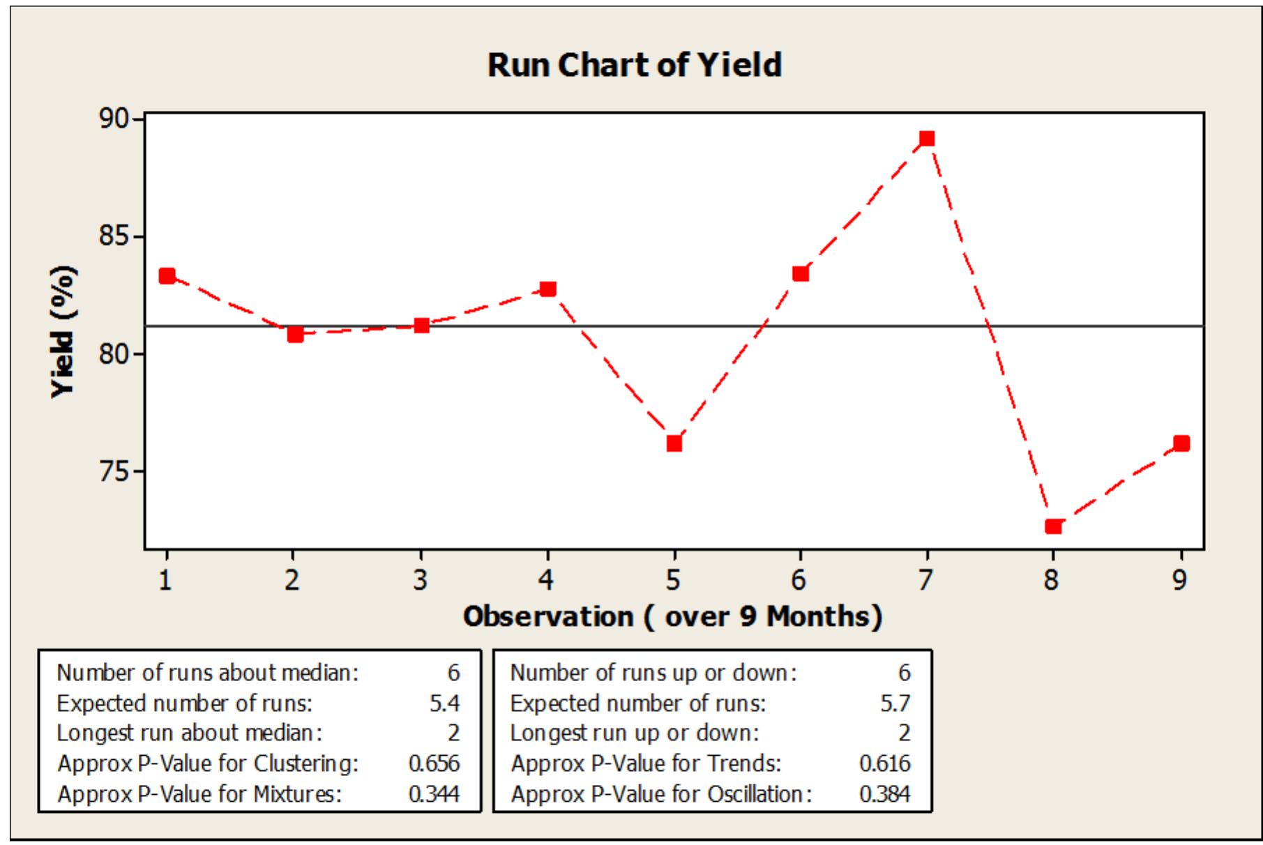 -9: run chart for yield over 9 months of production