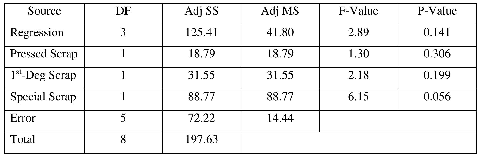 -4: analysis of variance special scrap reveals the following