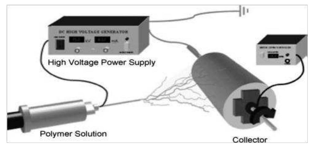 Schematic diagram of electrospinning setup a high electrical