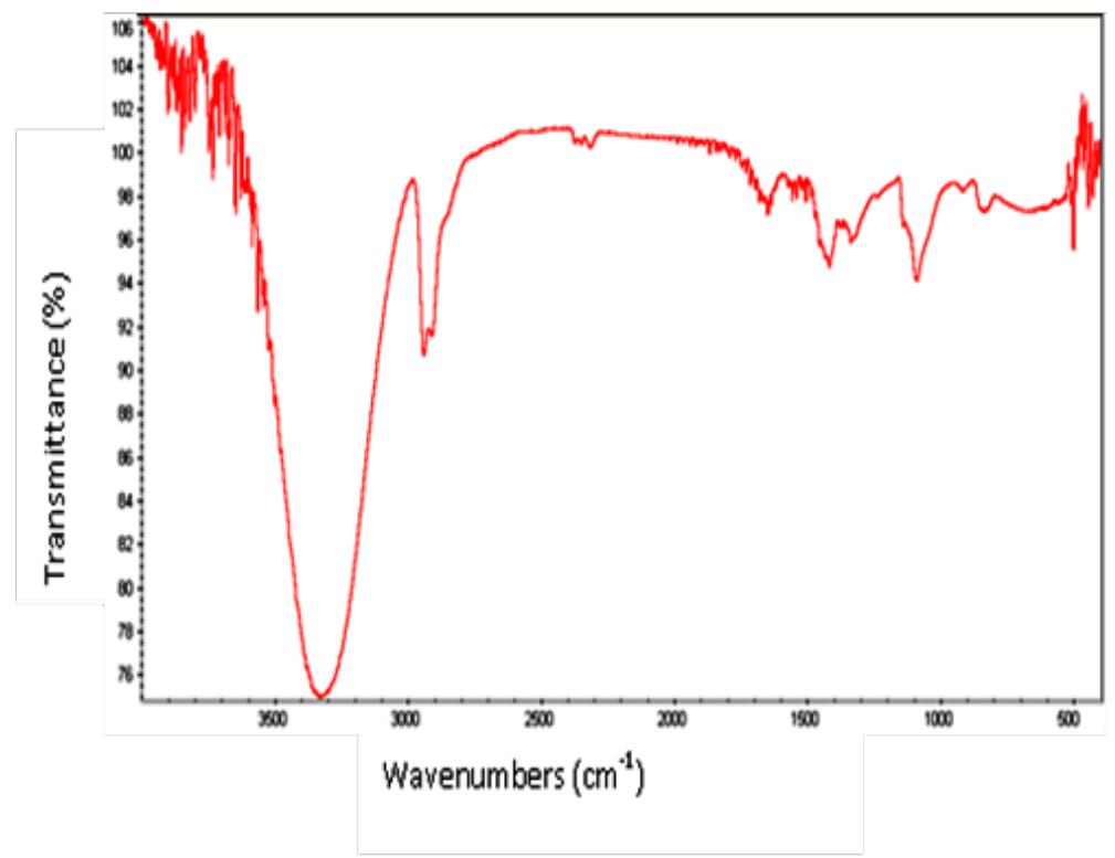 Ft-ir spectra of pva/silver nitrate nanomembrane the ftir