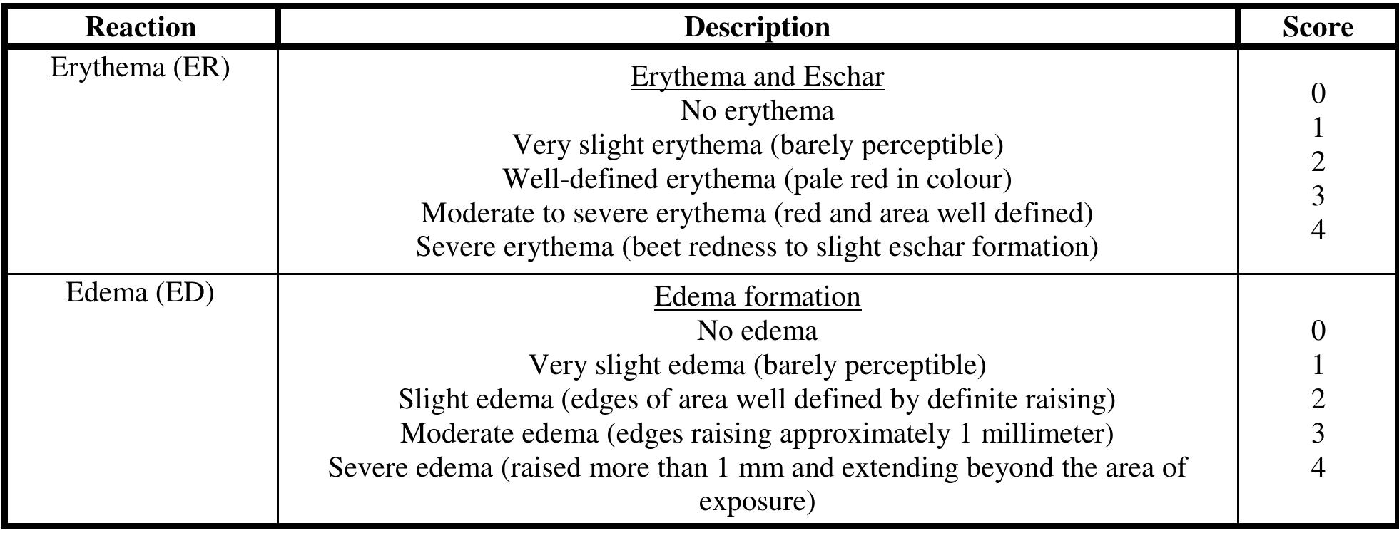 Skin reactions score for erythema and edema formations table