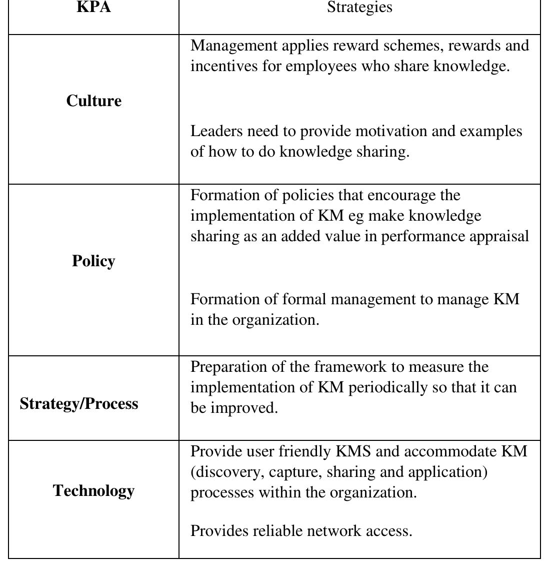 Table 10 - Knowledge Management Maturity Model: A Case Study