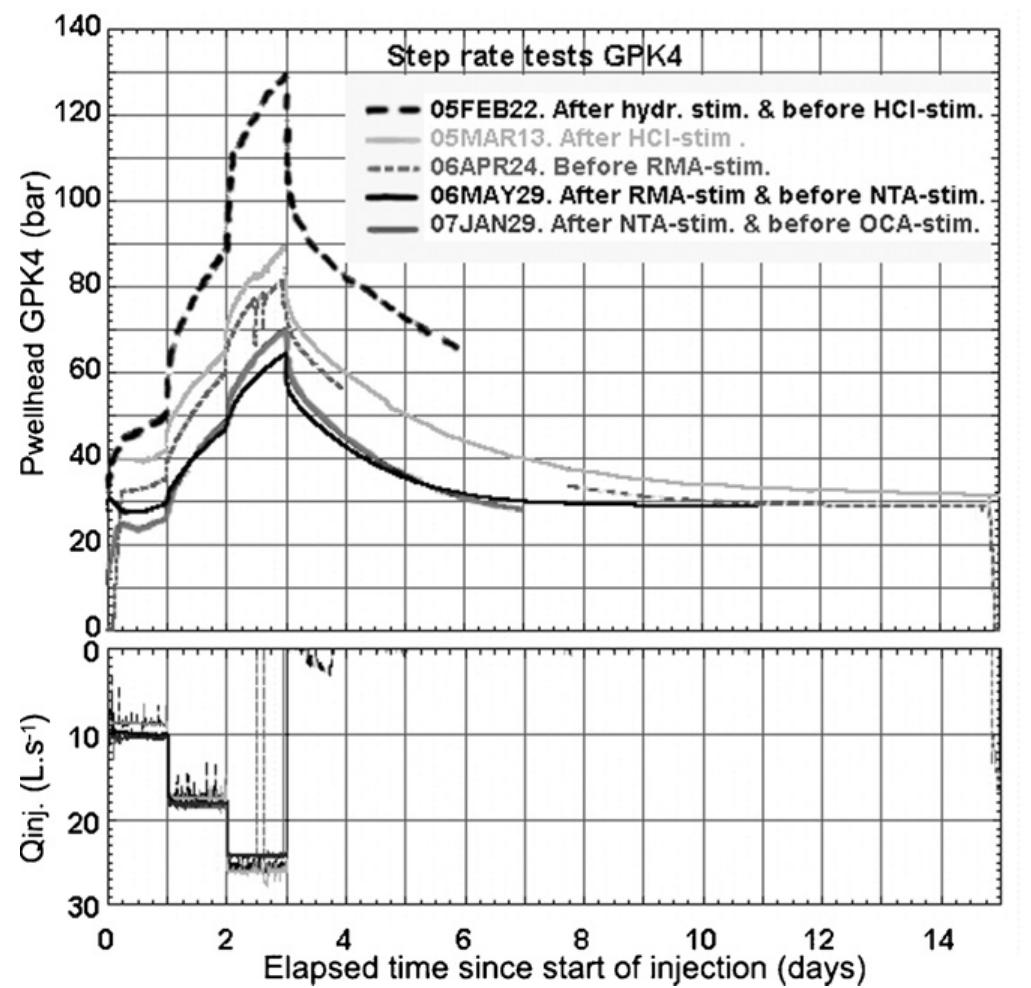 Comparison of wellhead pressures and injection rates during