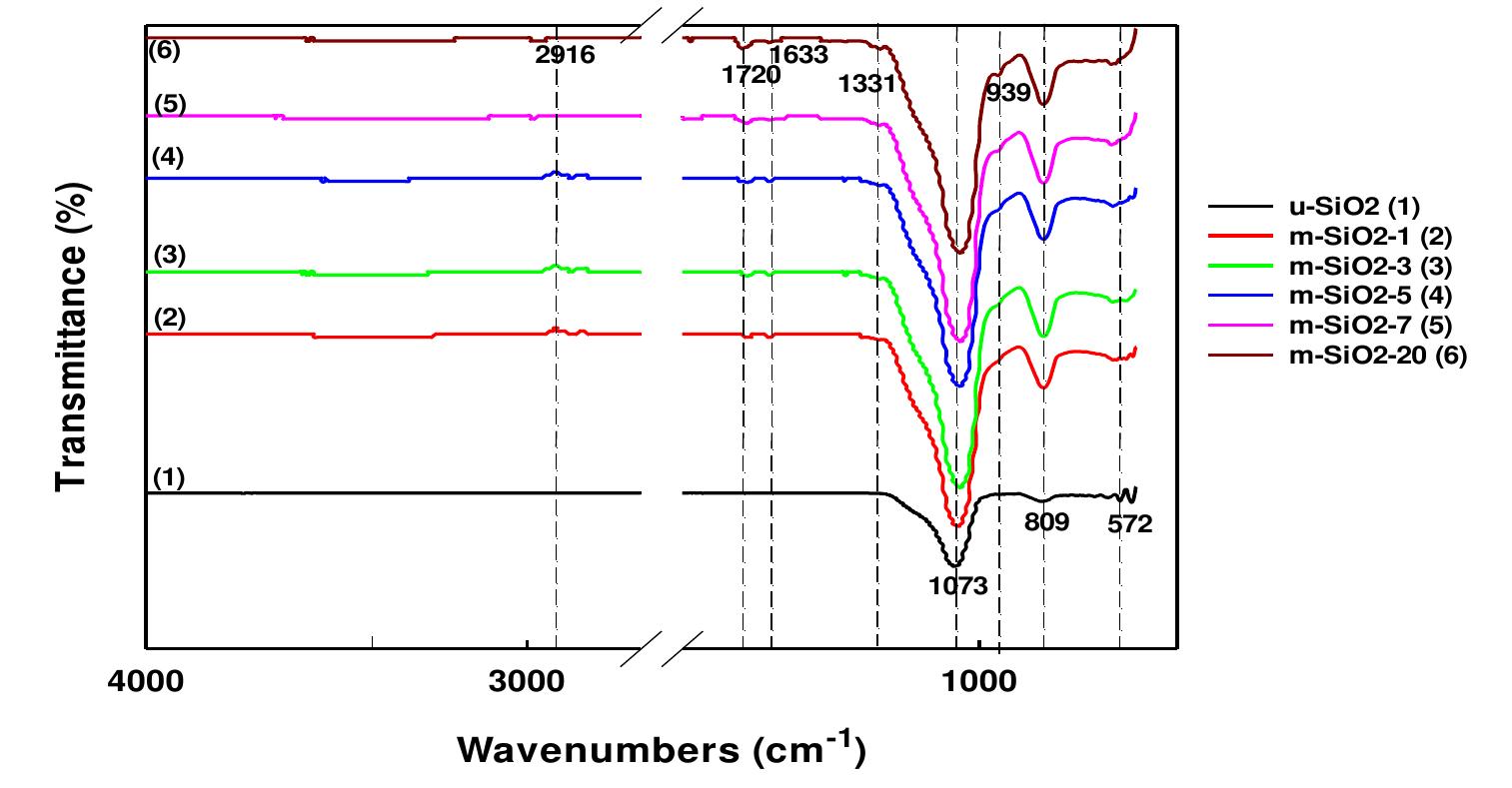 Ir spectra of unmodified and modified nanosilica. 3.1.1. ir