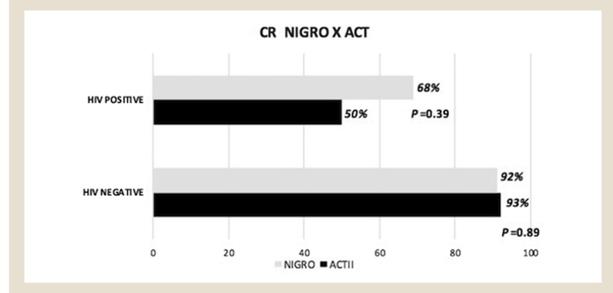 Igure 4 bar graph showing cr and type of chemotherapy by hiv