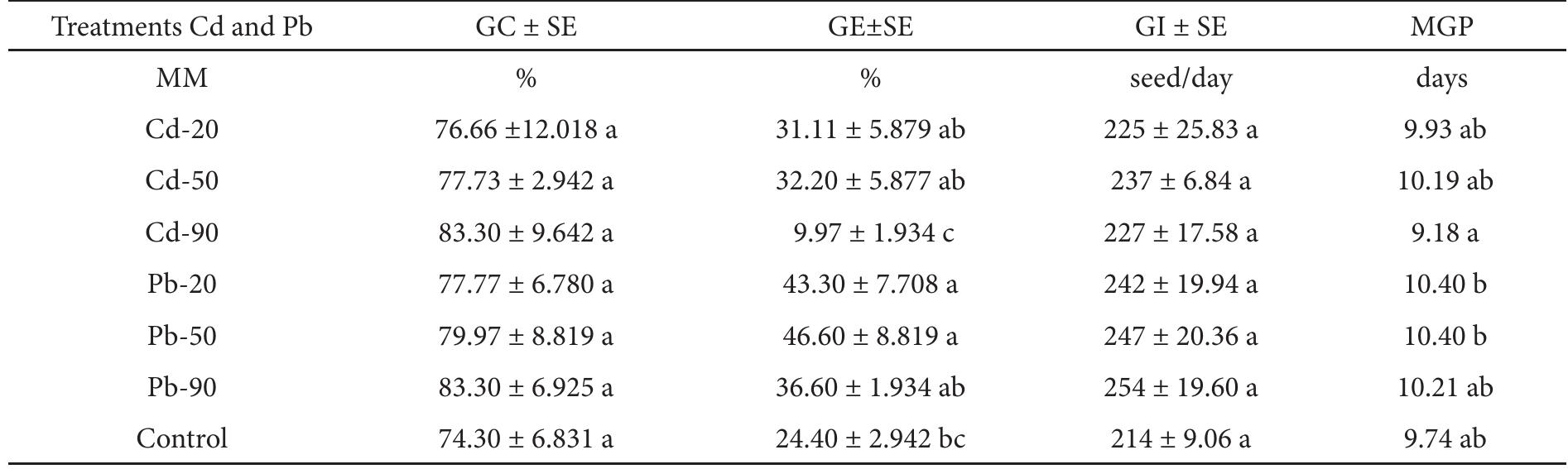 Different letters indicate significant differences between