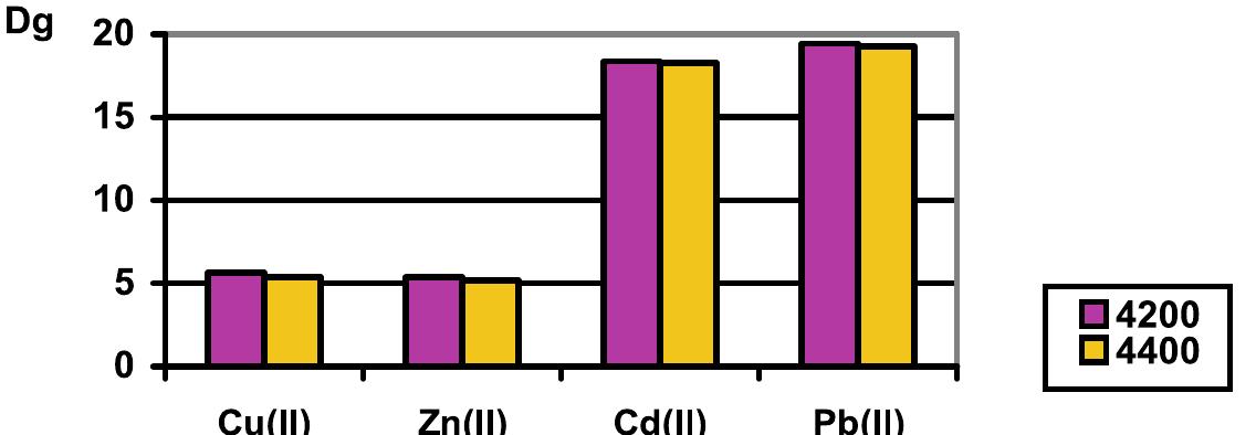 Comparison of the mass distribution coefficients (d,) for