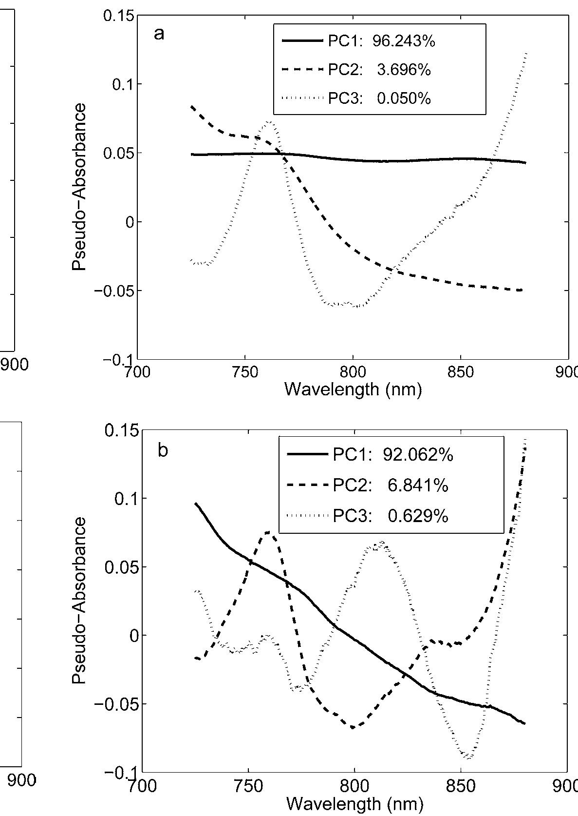 Figure 4 - Noninvasive in Vivo Measurement of Venous Blood