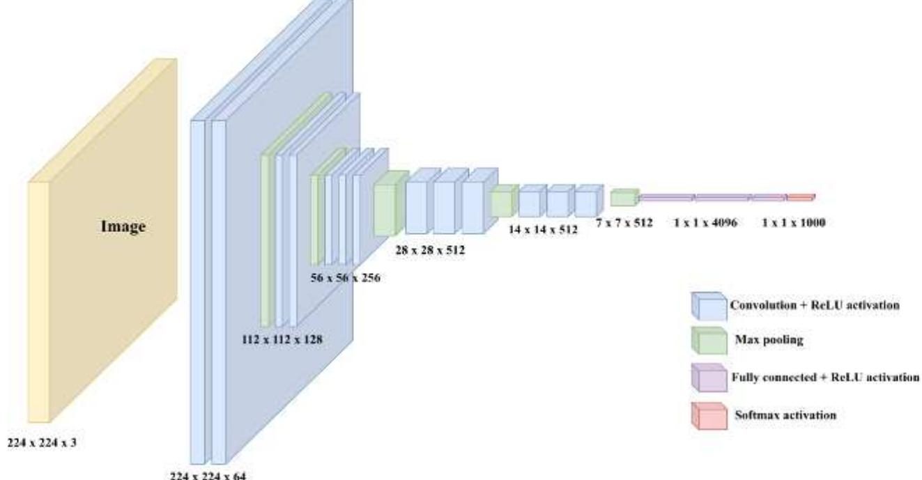 Presents the example of the vgg16 model architecture. the
