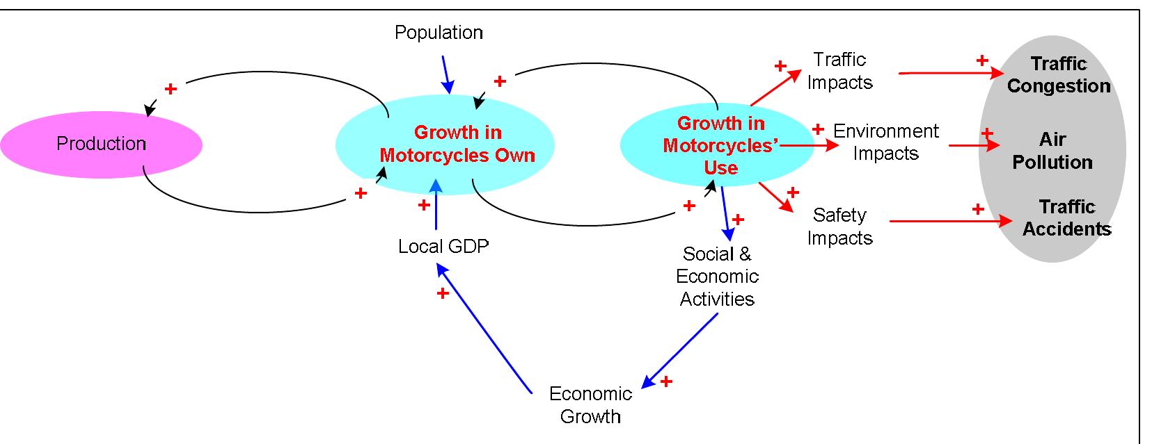 Mental map of growth and impacts of motorcycles activities