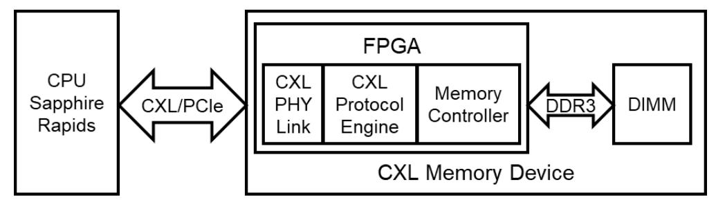 Figure 1 - from Enabling CXL Memory Expansion for In-Memory
