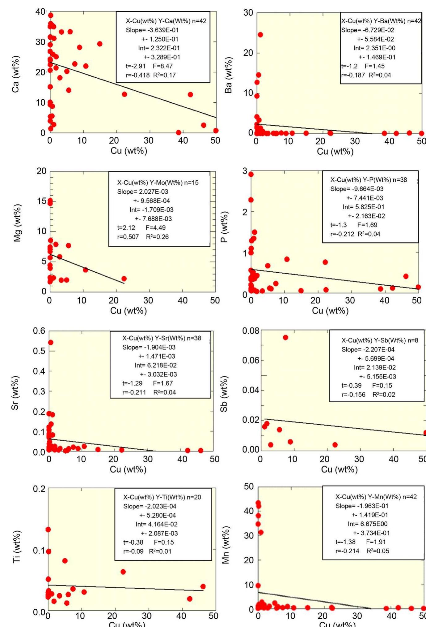Elements Displaying A Negative Pearson Correlation 4961