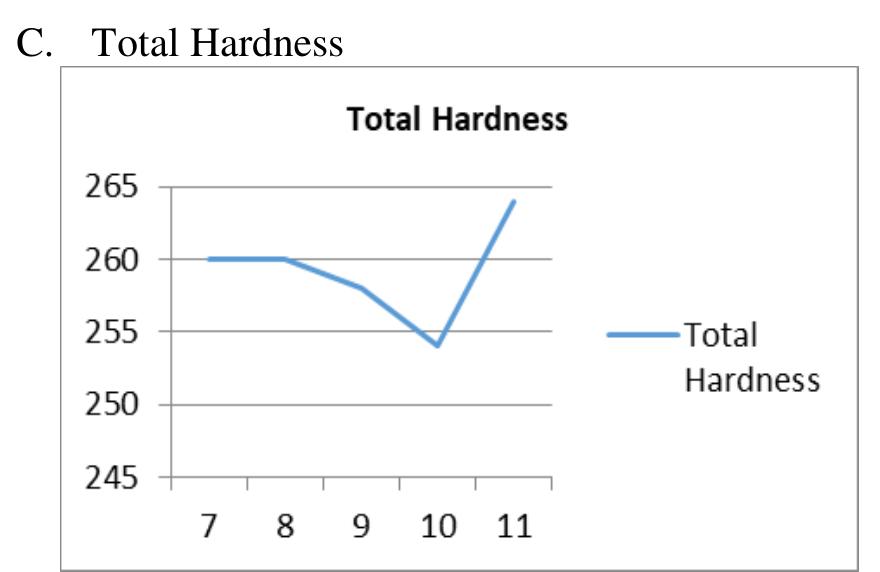 Graph showing the effect of coagulant dosage on hardness