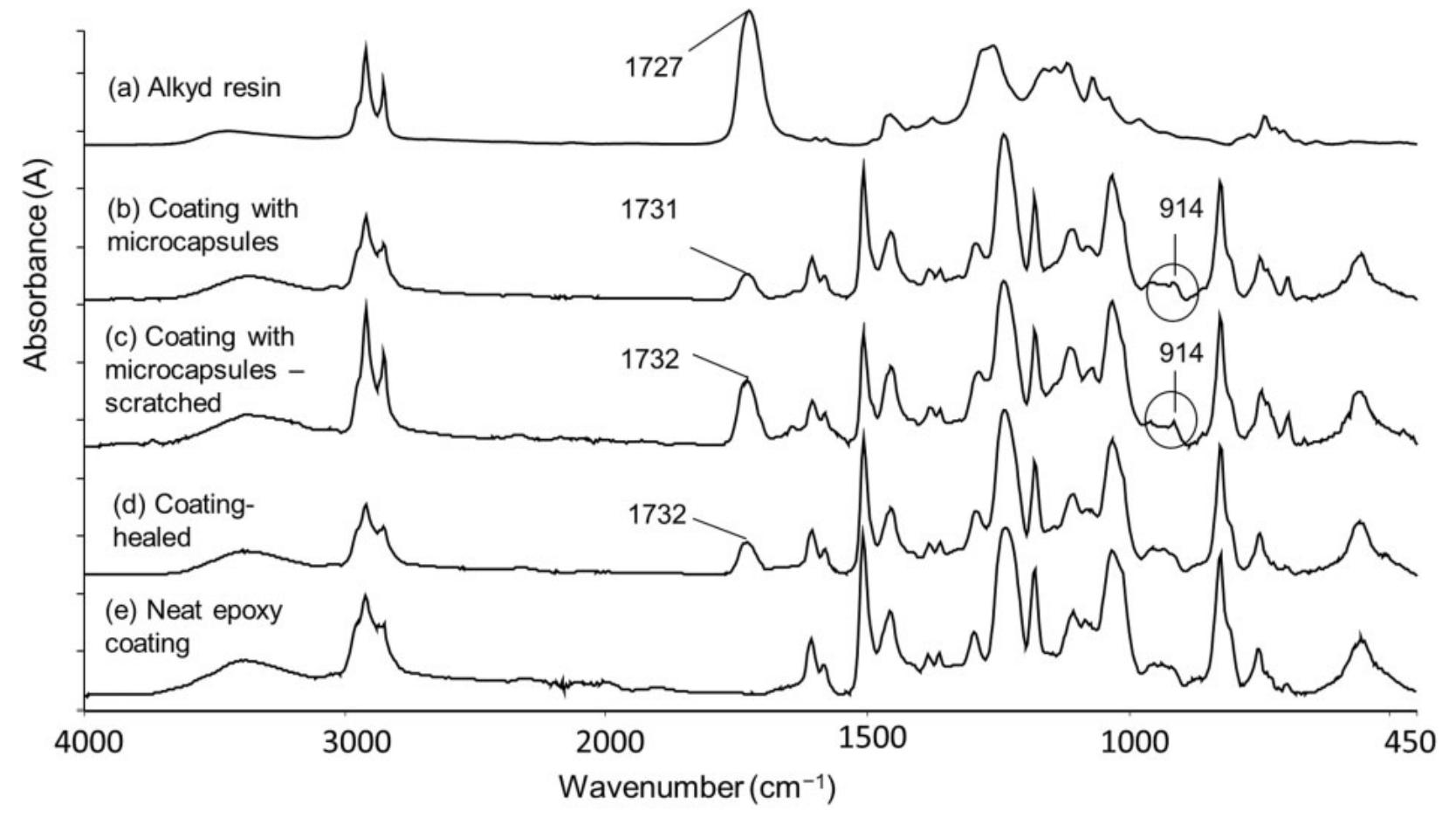 Ftir spectra of (a) alkyd; epoxy coating with |2 wt% of b2
