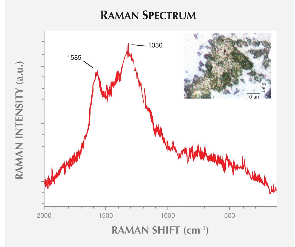 The raman spectrum of the dark brown inclusions in the