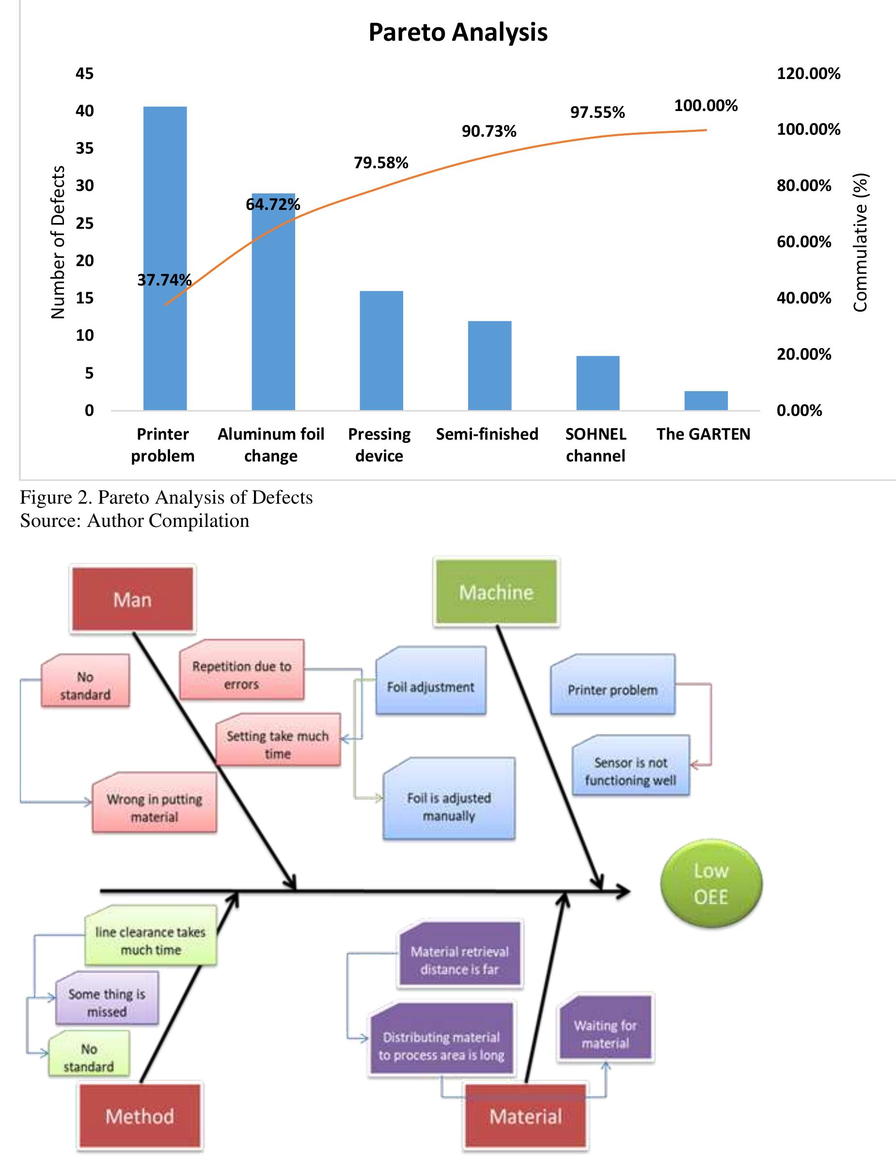Fishbone/cause and effect diagram source: author compilation