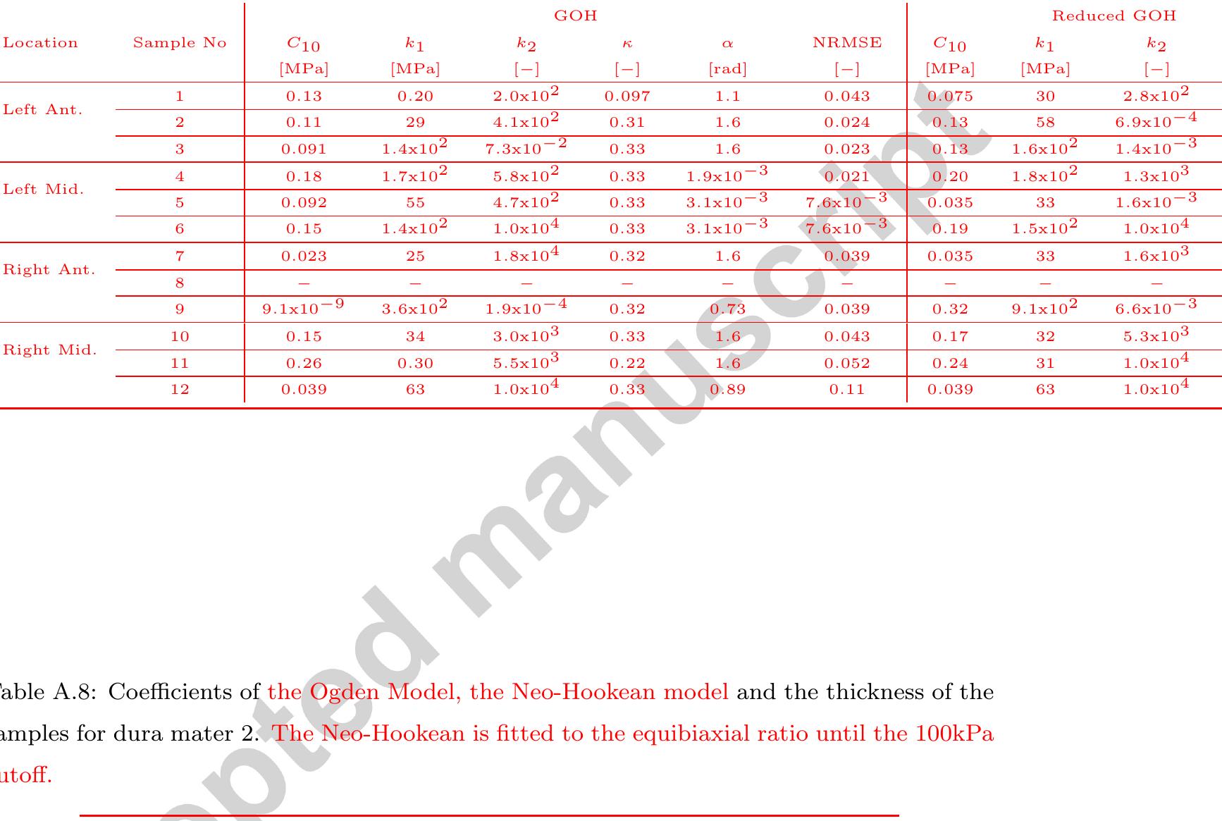 A.7: coefficients of the goh model and reduced goh model of