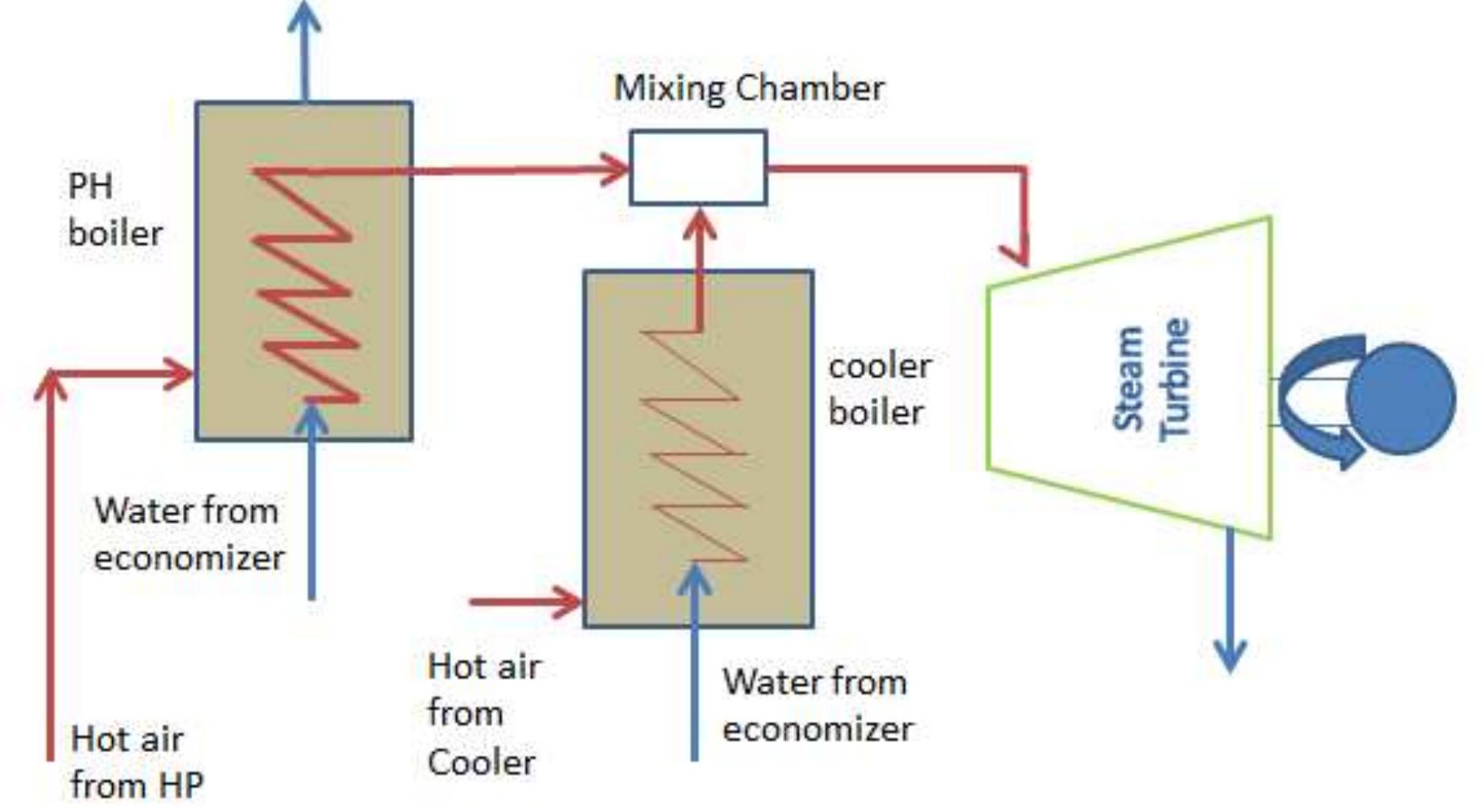 Typical combined system whrsg plant. the super-heater