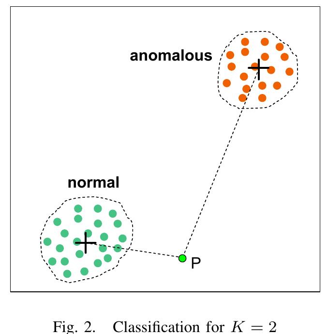 Figure 2 - Traffic anomaly detection using k-means