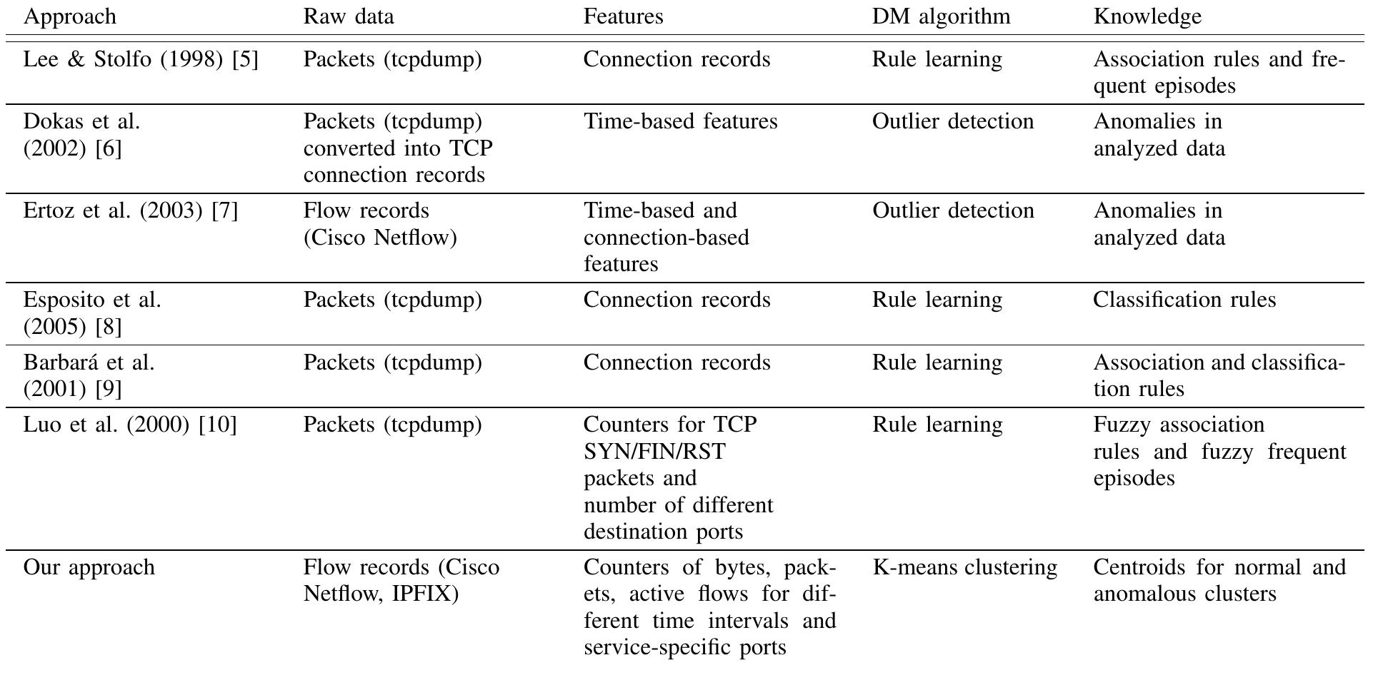 Table 1 - Traffic anomaly detection using k-means clustering