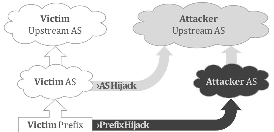 Differences between as and prefix hijacking