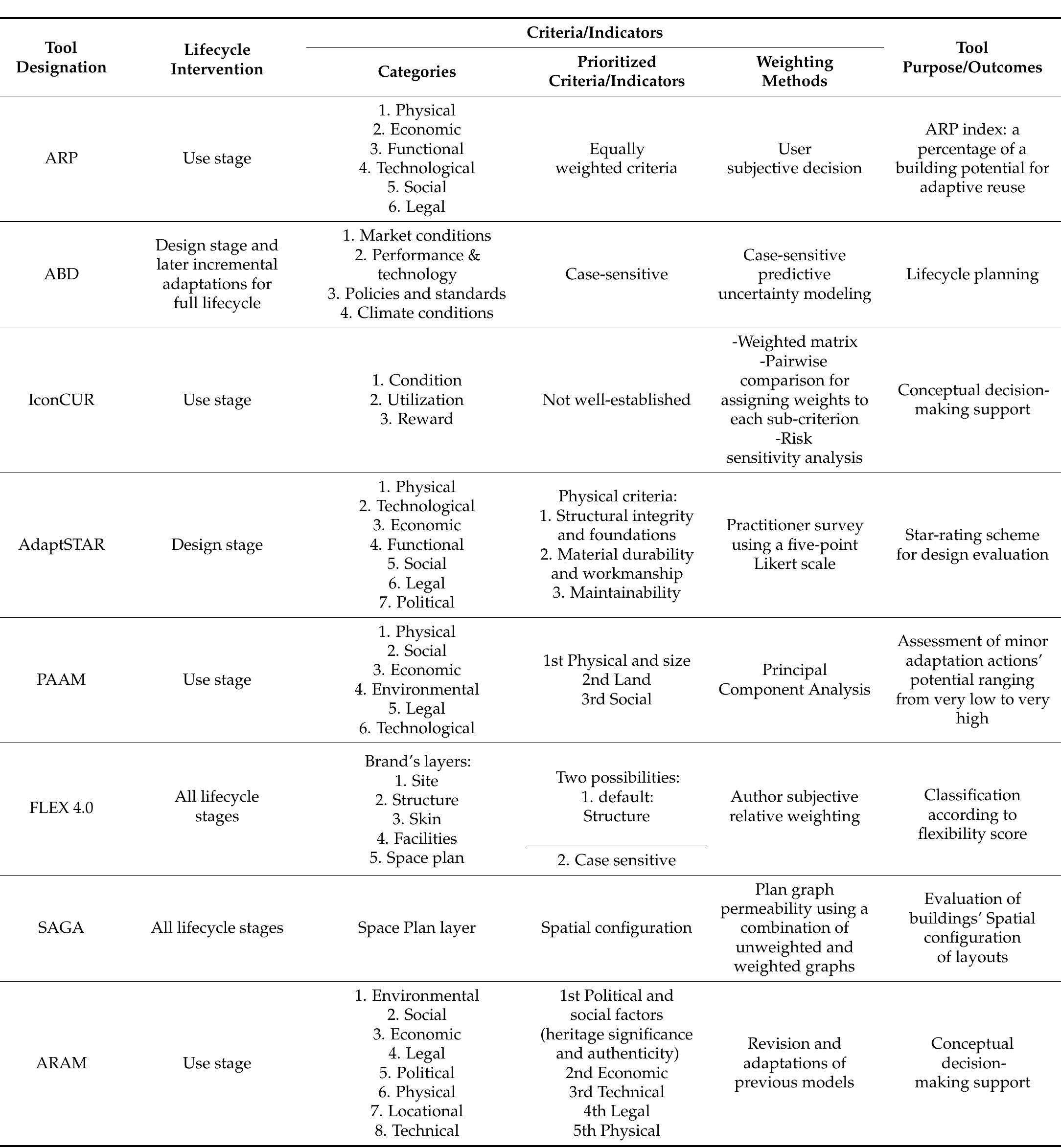 Comparative analysis of existing adaptability models and