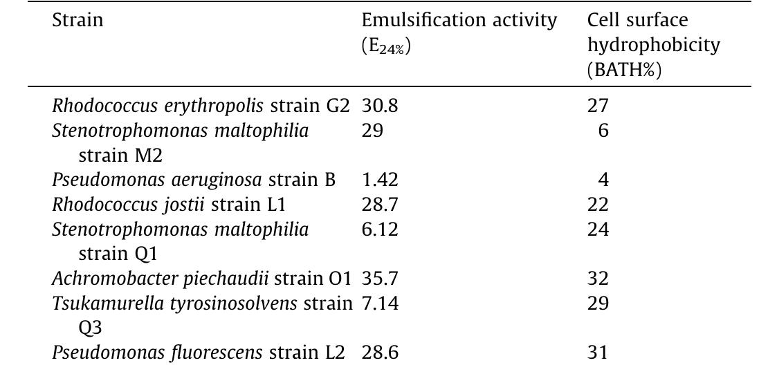 Measurement of emulsification activity (e24%) and cell